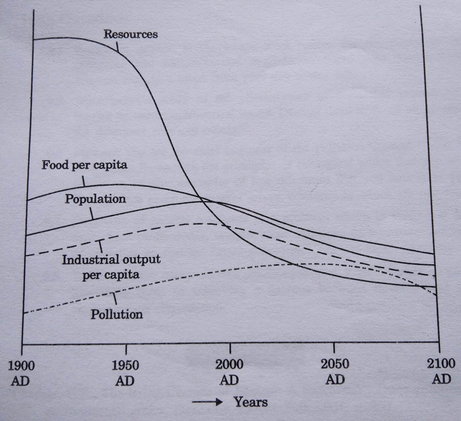 The Report of Club of Rome: A Brief History of Limits to Growth ...